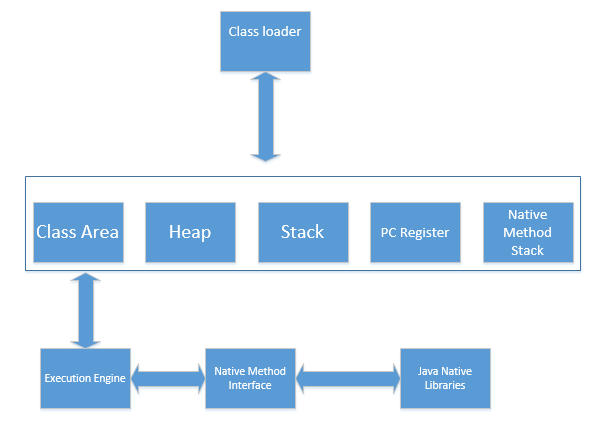 Jvm Tutorial Java Virtual Machine Architecture Explained For Jvm Java Virtual Machine 